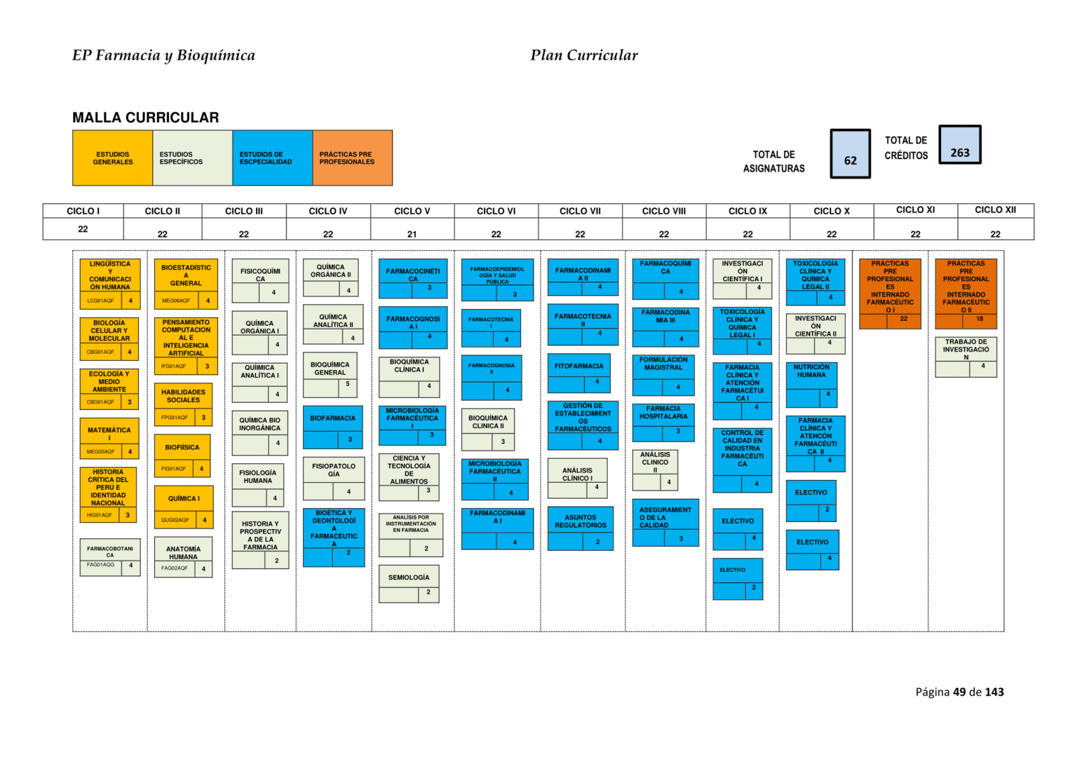 Malla Curricular – Escuela Profesional de Farmacia y Bioquímica